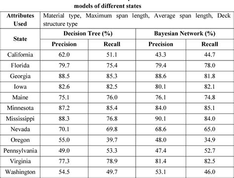 Bridge Type Classification Supervised Learning On A Modified NBI Dataset