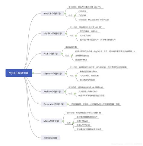 Mysql Innodb存储引擎简述mysql Innodb接口 Csdn博客