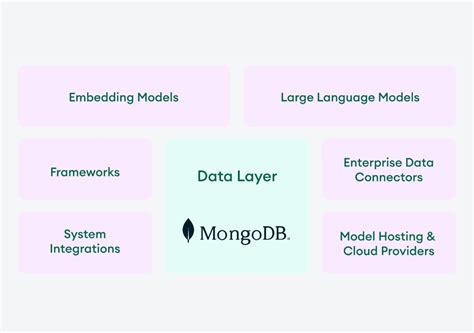Mongodb Ai Applications Program Maap Solution Overview Em360tech
