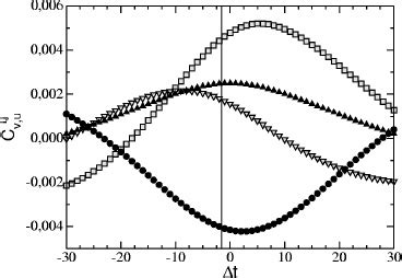 The Time Correlation Function For The Four Modal Pairs That Contribute Download Scientific