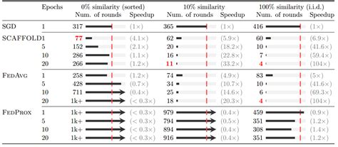 详解scaffold：解决联邦学习中的客户端漂移问题 Scaffold Stochastic Controlled Averaging For Federated Learning Csdn博客