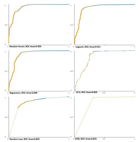 Receiver Operating Characteristic Roc Plots According To