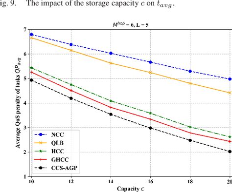 Figure 10 From Efficient Caching In Vehicular Edge Computing Based On Edge Cloud Collaboration