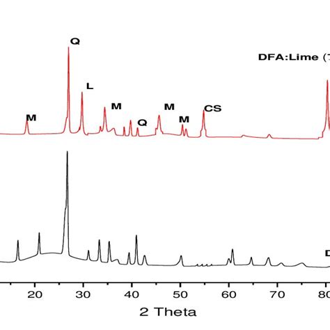 Tclp Analysis If The Dfa Lime Composite Download Scientific Diagram