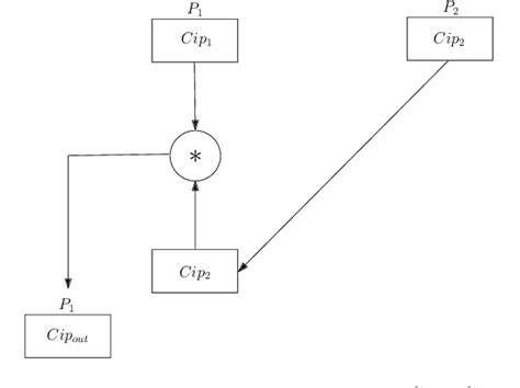 Figure 1 From Blind Two Party Ecdsa Signing Based Homomorphic Encryption Over Message Passing