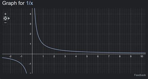 Why Isnt Y Inversely Proportional To X Here Rchemhelp