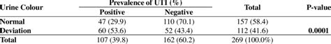 Sensitivity Specificity And Predictive Values Of Urine Colour Tests Download Scientific