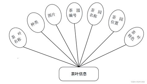 Ssm茶叶产品质量安全可追溯系统7aj64【独家源码】 应对计算机毕业设计困难的解决方案 Csdn博客