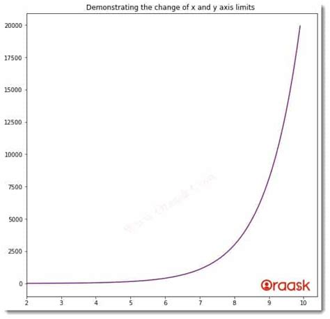 How To Change X Axis And Y Axis Limits In Matplotlib Oraask
