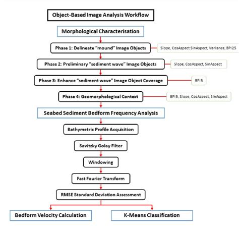 Digital Map Of The Seabed Sediment Of The UK Waters In The Irish Sea Download Scientific