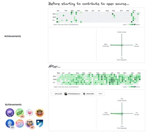 Reflecting On Opensource Contributions On Github Prashanth Rao