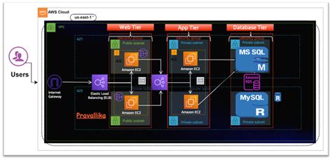 🚀 3 Tier Highly Scalable And Secure Architecture 🌐 By