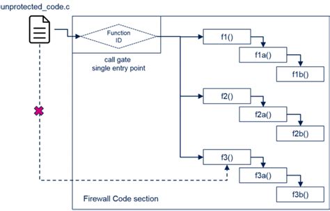 Why Stmcu Firewall Can Improve The Security Level Stmicroelectronics Community