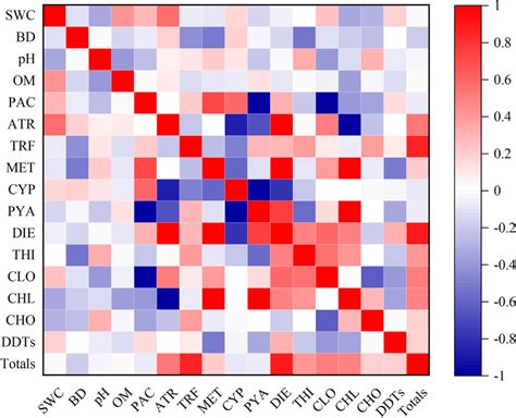 Heatmap Of Spearmans Rank Correlation Analysis Among Pesticide