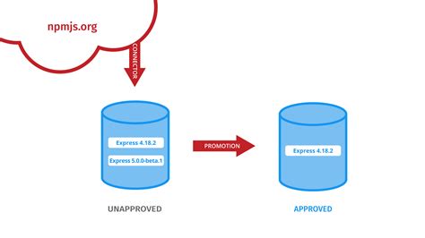 How To Handle Npm Dependencies With Lock Files Inedo Blog