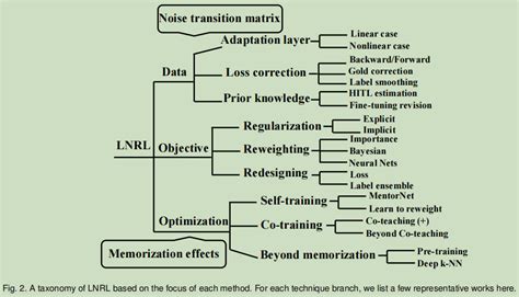 论文阅读笔记58 Learning From Noisy Labels With Deep Neural Networks：a Survey