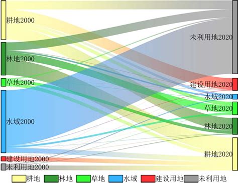 2000~2020年哈尔滨市土地利用变化分析