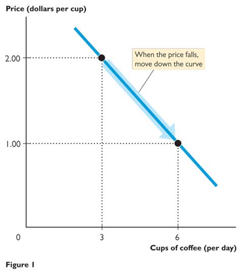 Do I Move Along A Curve Or Shift It Econ Eye