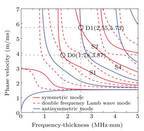 Pubcard Assessment Of Cortical Bone Fatigue Using Coded Nonlinear