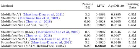 Table From SubFace Learning With Softmax Approximation For Face Recognition Semantic Scholar