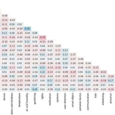 Phi Correlation Between The Classes Calculated From The Frequencies Of