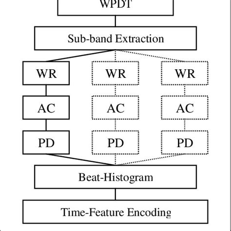 Time Feature Extraction Download Scientific Diagram