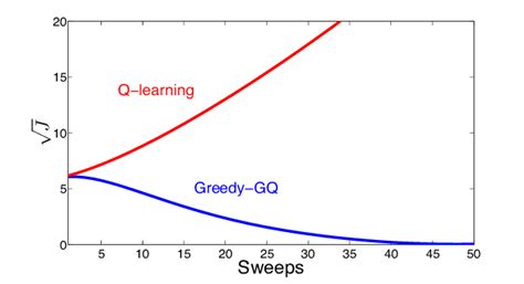 Empirical Illustration For Bairds Counterexample The Graph Shows That