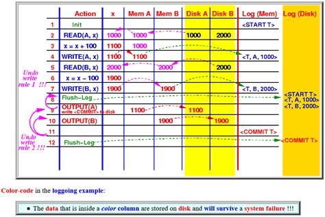 Example Recovery Using An Undo Log