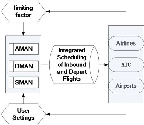 Figure 2 From Research On Integrated Scheduling Algorithm Of Inbound