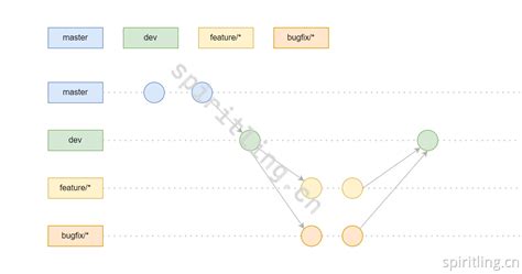Gitflow Workflow Spiritling 博客园