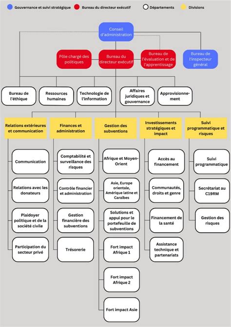 Global Fund Diagram French