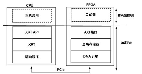 Xilinx Alveo系列fpga加速卡软件开发入门fpga Vivado Alveo U250 Csdn博客
