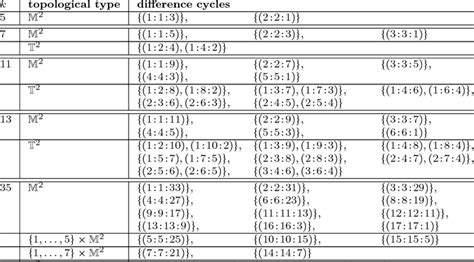 The Decomposition Of The 2 Skeleton Of ∆ K¡1 K T5 7 11 13 35u