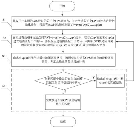 rapid vehicle mounted gps track accurate map matching method eureka