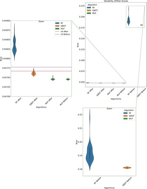 For The External Validation Set Variability Of The Brier Score Purple