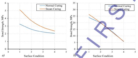 Effect Of Surface Condition On The Predicted Bond Strength For Download Scientific Diagram