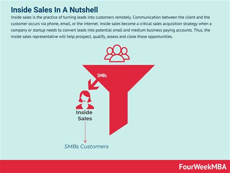 What Is Inside Sales The When How And What Of Inside Sales Fourweekmba