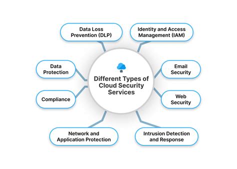What Are Cloud Security Services Types Benefits Solutions