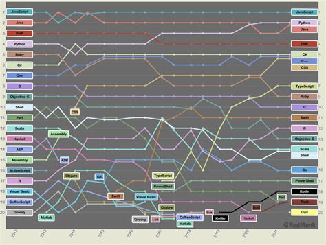 Python Ocupa El Primer Lugar En El Ranking De Lenguajes De Programación