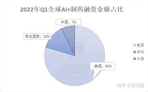 远超去年同期2022年Q1全球AI 制药投融资盘点 知乎