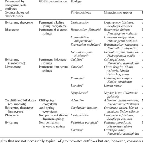 Classification Key Of Spring Ecosystems Download Table