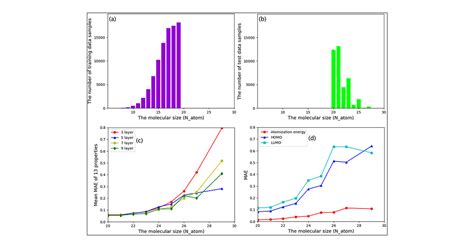 Fast And Accurate Molecular Property Prediction Learning Atomic Interactions And Potentials