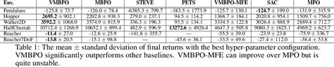 Table 1 From Variational Model Based Policy Optimization Semantic Scholar