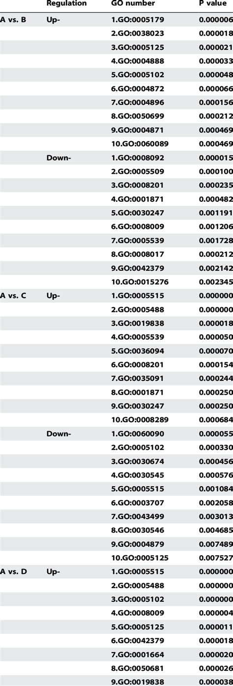 Go Molecular Function Annotations In Pprom Download Table
