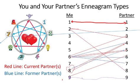 Which Enneagram Types Are Romantically Compatible Enneagram And Love Schlegel Consulting