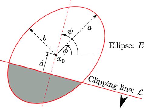 Illustration Of An Ellipse Together With A Clipping Line The Portion Download Scientific