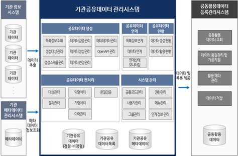 NIA 공유데이터 시스템 실증 사업 시작데이터 칸막이 없앤다 전자신문