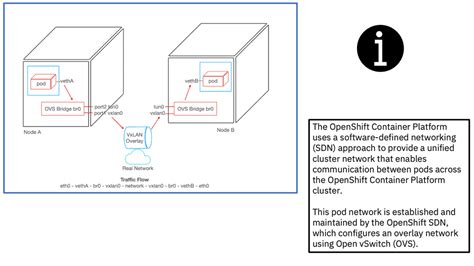 OpenShift Networking
