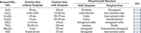 Summary Of Matrix Assisted Synthesis Impact On Grain Size Beside Download Scientific Diagram