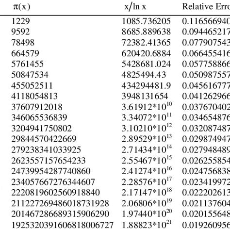 The Computations Of The Relative Error Using The Logarithmic Integral Download Table